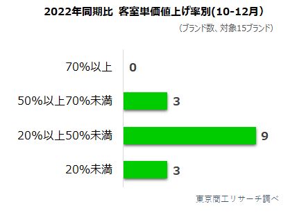 インバウンド需要で「ホテル経営」が好調 8割のホテルが稼働率80％超、客室単価の最高が続出 | TSRデータインサイト | 東京商工リサーチ