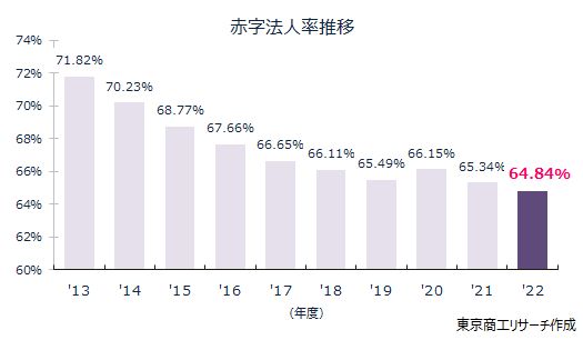 最新の「赤字法人率」、過去最小の64.8％に低下 最小は佐賀県、コロナ禍が地域や業種の明暗分ける | TSRデータインサイト | 東京商工リサーチ