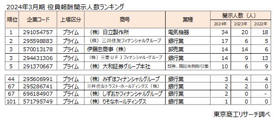 2024年3月期決算 上場企業 「役員報酬 1億円以上開示企業」調査 | TSRデータインサイト | 東京商工リサーチ