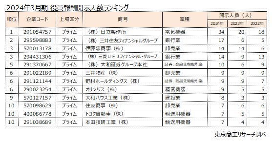 2024年3月期決算 上場企業 「役員報酬 1億円以上開示企業」調査 | TSRデータインサイト | 東京商工リサーチ