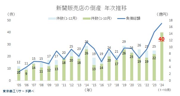 1-10月の「新聞販売店」倒産40件で年間最多を更新中 部数減や折込み広告が減少、人手不足とコストで逆風続く | TSRデータインサイト ...