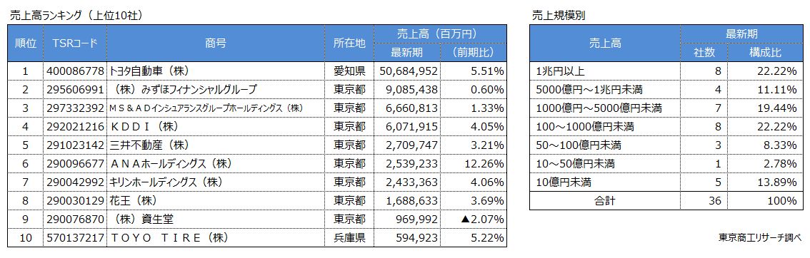 サッカーW杯 日本代表を支える40社 売上1兆円以上8社 設立10年未満も | TSRデータインサイト | 東京商工リサーチ