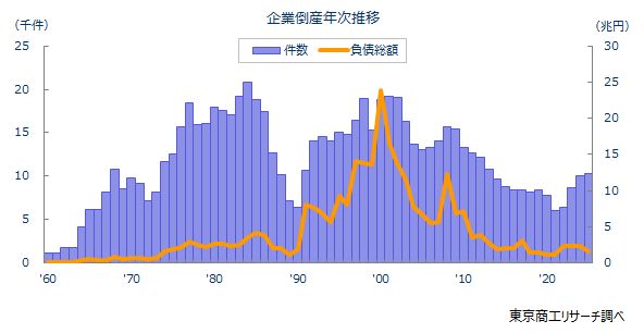 2025年（令和7年）の全国企業倒産1万300件 | 全国企業倒産状況 | 倒産・注目企業情報 | 東京商工リサーチ